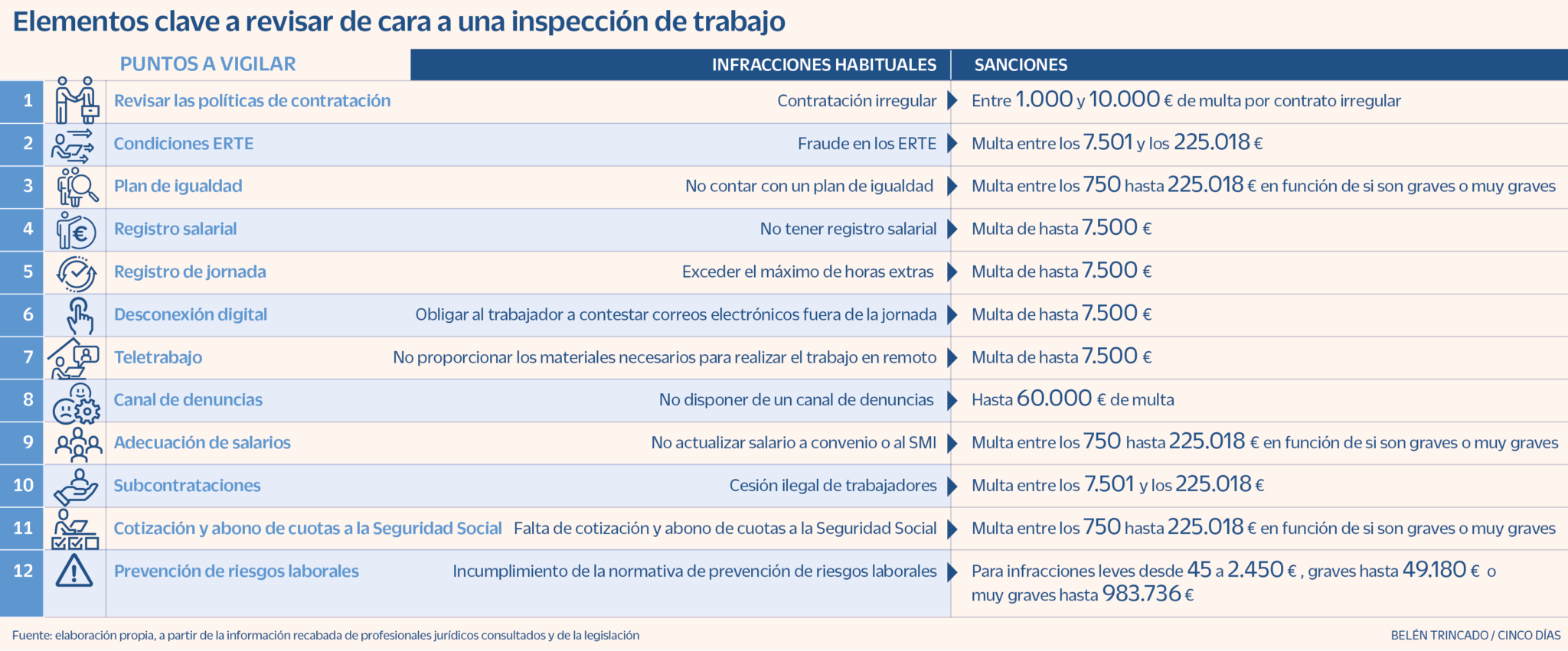 Las sanciones laborales en España - Agenda
